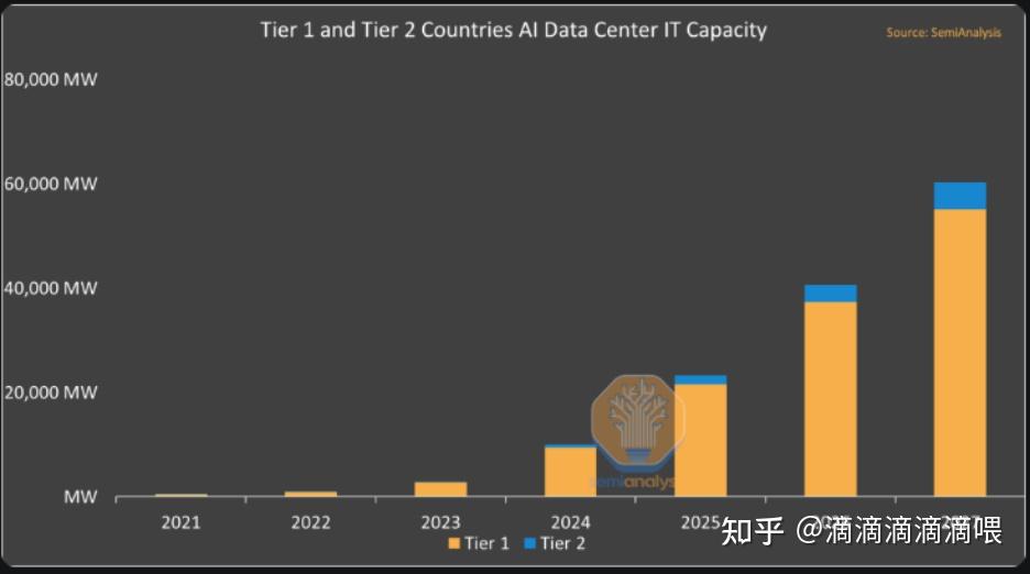 SemiAnalysis: 2025 美国加强AI Diffusion 出口管制 - 知乎