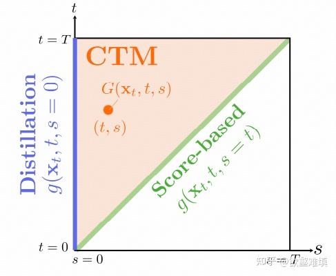 CTM：从任意时刻到任意时刻的扩散模型蒸馏方法 - 知乎