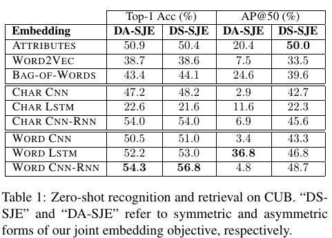 【论文阅读】Learning Deep Representations of Fine-Grained Visual Descriptions - 知乎