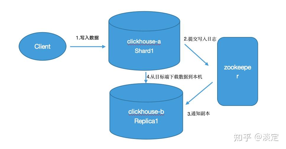 ClickHouse安装部署指南 - 知乎