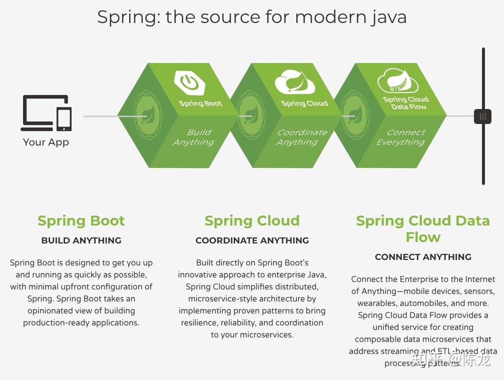 spring boot和SSM开发中有什么区别？ - 知乎