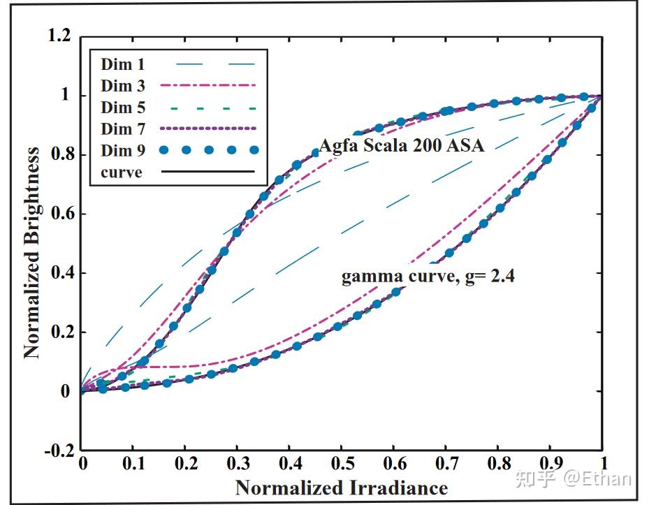 What is the Space of Camera Response Functions?阅读笔记 - 知乎