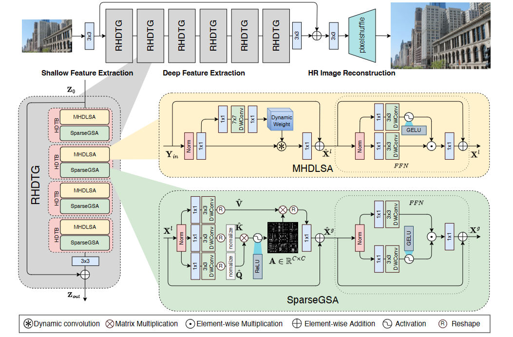 五分钟论文速读 | DLGSANet: Lightweight Dynamic Local and Global Self-Attention Networks for Image SR - 知乎