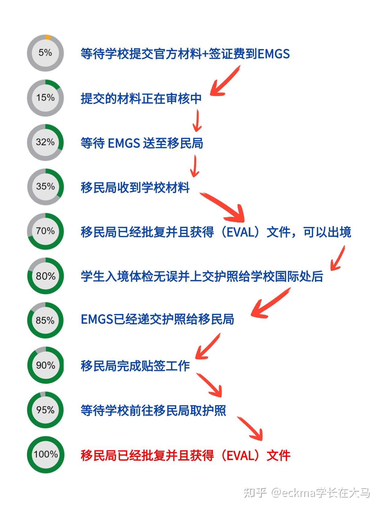 马来西亚EMGS全流程来啦💭签证进度一览 - 知乎