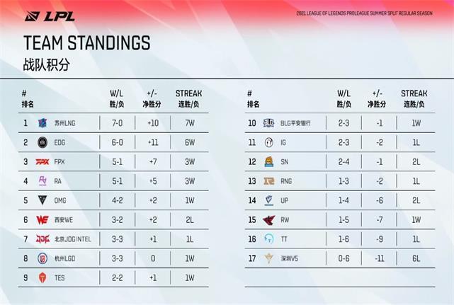 RW赢下V5，成功上岸！OMG轻取TT，黑暗之光回来了吗？ - 知乎