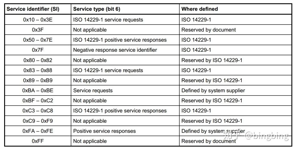 UDS诊断基础知识 - 知乎