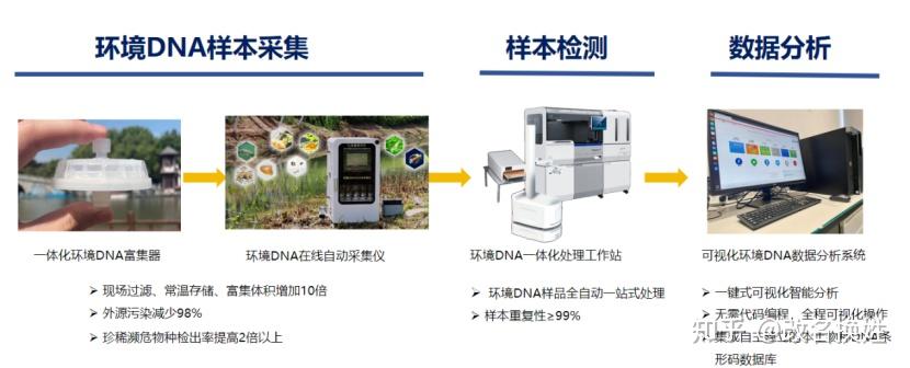 环境DNA（eDNA）技术：生物监测的分子革命与生态治理范式转型 - 知乎