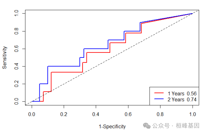 MachineLearning 36. 机器学习之基于神经网络的Cox比例风险模型 (Deepsurv) - 知乎