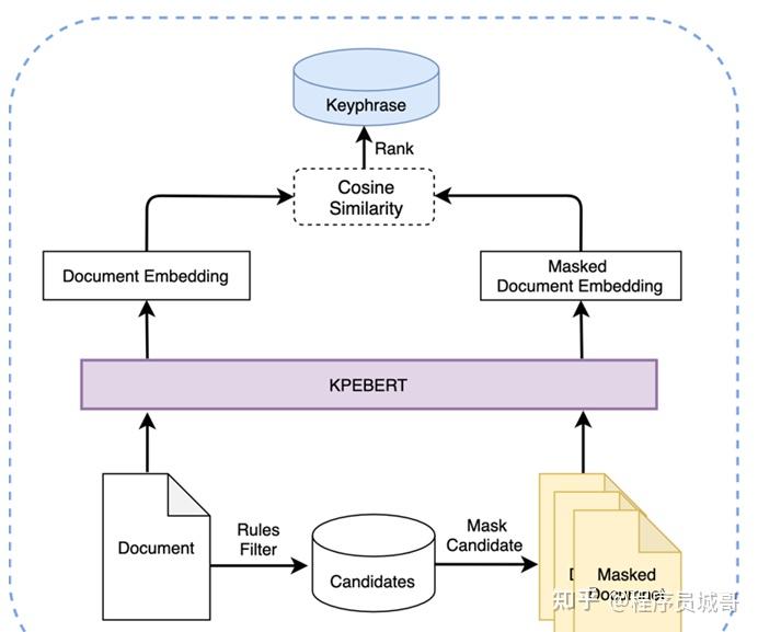 盘点 KeyBert、TextRank 等九种主流关键词提取算法原理及 Python 代码实现 - 知乎
