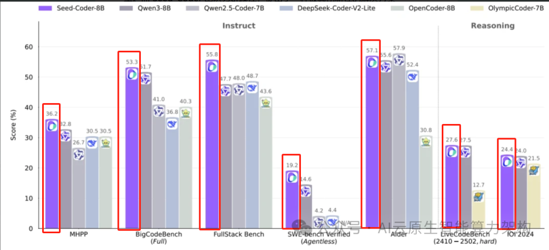 （转载）字节开源 8B 参数代码大模型 Seed-Coder，各项指标跃居全球第一 - 知乎