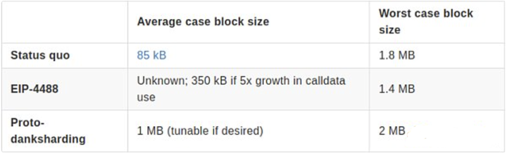 深入研究EIP-4844 Proto Danksharding - 知乎