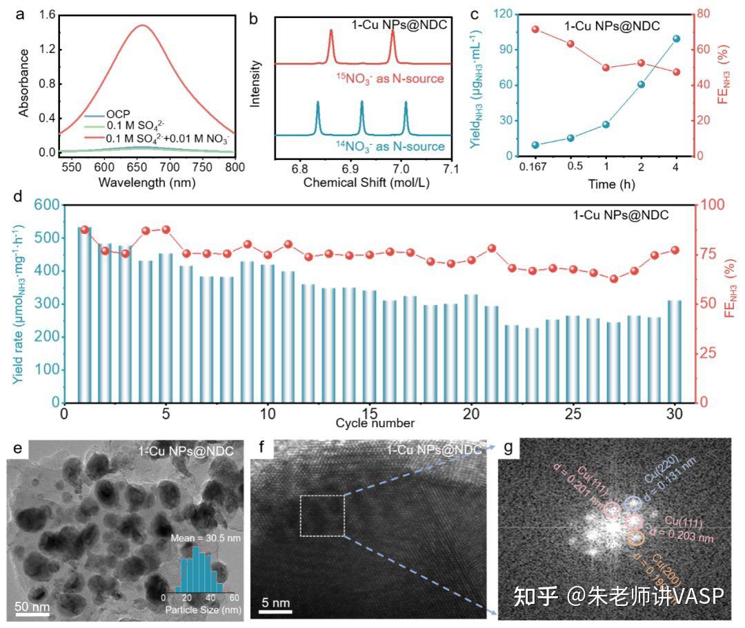 AFM：通过电催化硝酸根还原耦合肼氧化实现“双向氮中和” - 知乎