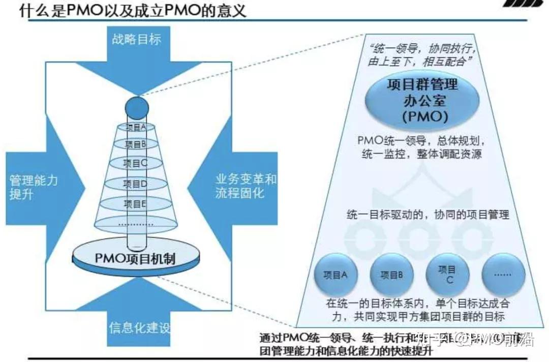 一篇文章掌握PMO知识体系精华 - 知乎