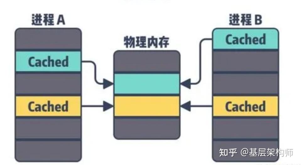 [A-02] ARMv8/ARMv9-Cache的结构设计(VIVT-PIPT-VIPT) - 知乎