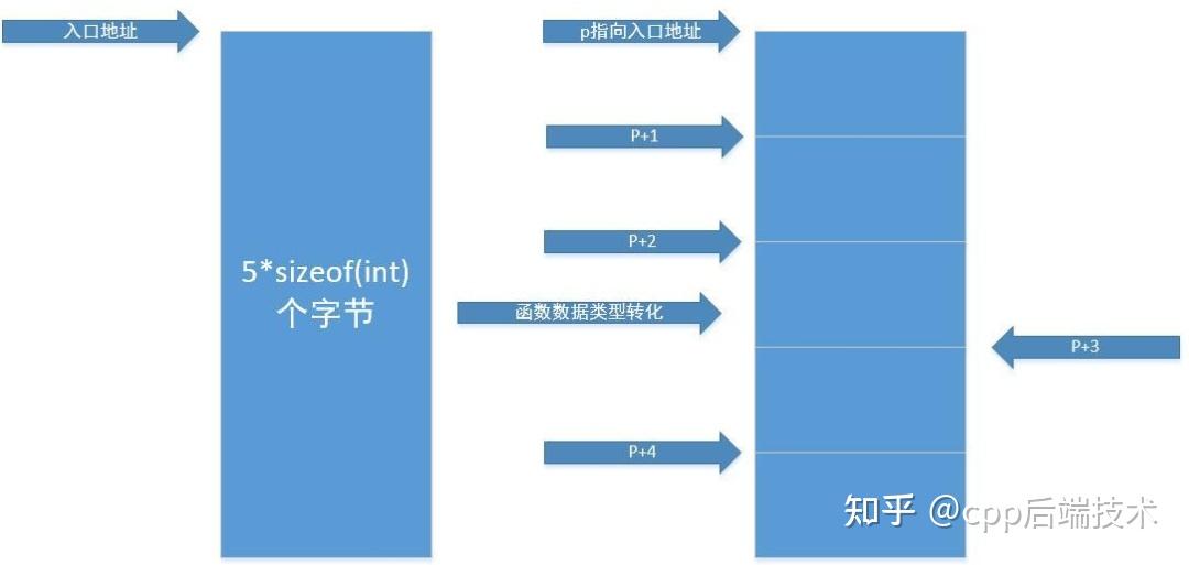 详解动态内存分配函数malloc、calloc、realloc、free的区别 - 知乎