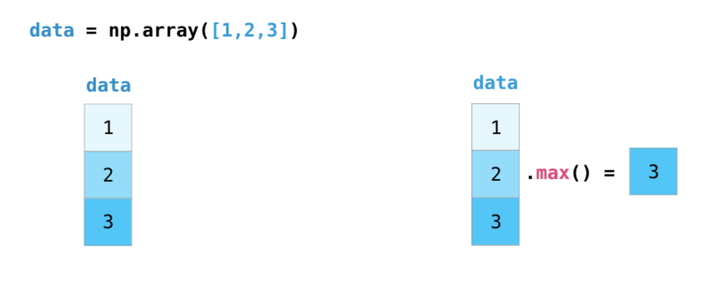 图解NumPy，这是理解数组最形象的一份教程了 - 知乎