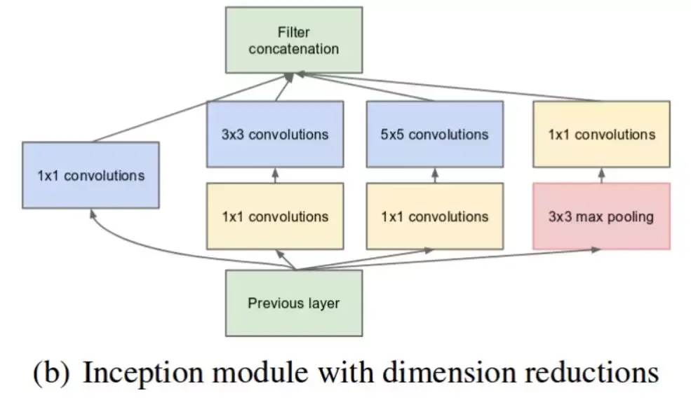 经典神经网络 | 从Inception v1到Inception v4全解析 - 知乎