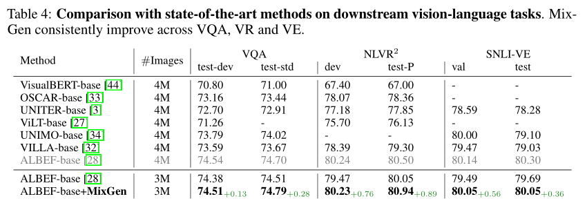 如何在多模态数据上进行数据增强？亚马逊李沐团队提出简单有效的MixGen，在多个多模态任务上显著提升性能！ - 知乎
