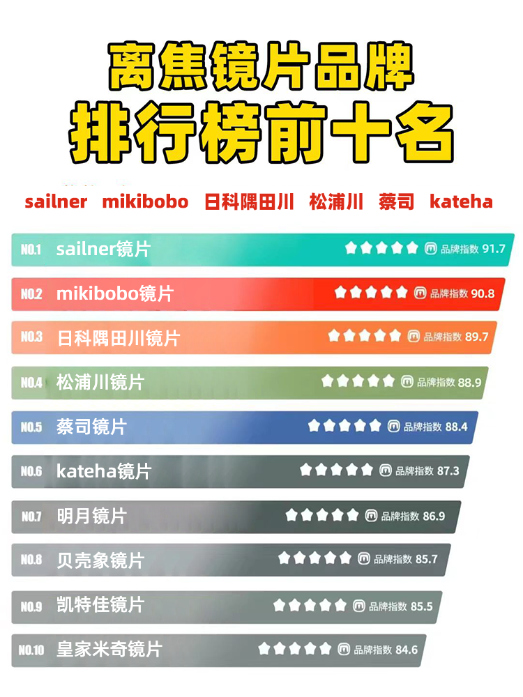 离焦镜片哪个品牌好，离焦镜片10大排名，mikibobo品牌性价比高 - 知乎