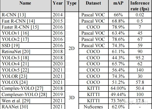 自动驾驶目标检测综述（2）Object Detection in Autonomous Vehicles: Status and Open ...