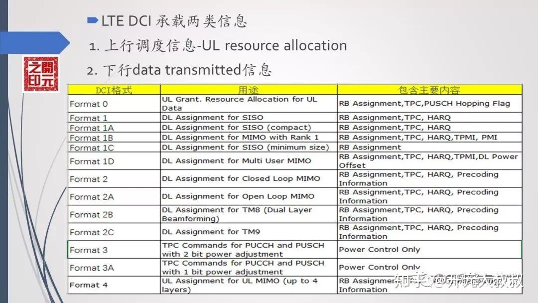 4G/5G中的盲检的设计思想是什么以及为啥引入如此多DCI格式？ - 知乎