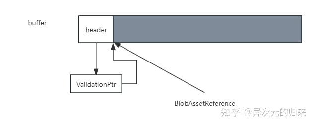 Unity DOTS中的baking（四）blob assets - 知乎