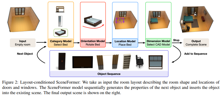 读《SceneFormer：Indoor Scene Generation with Transformers》 - 知乎