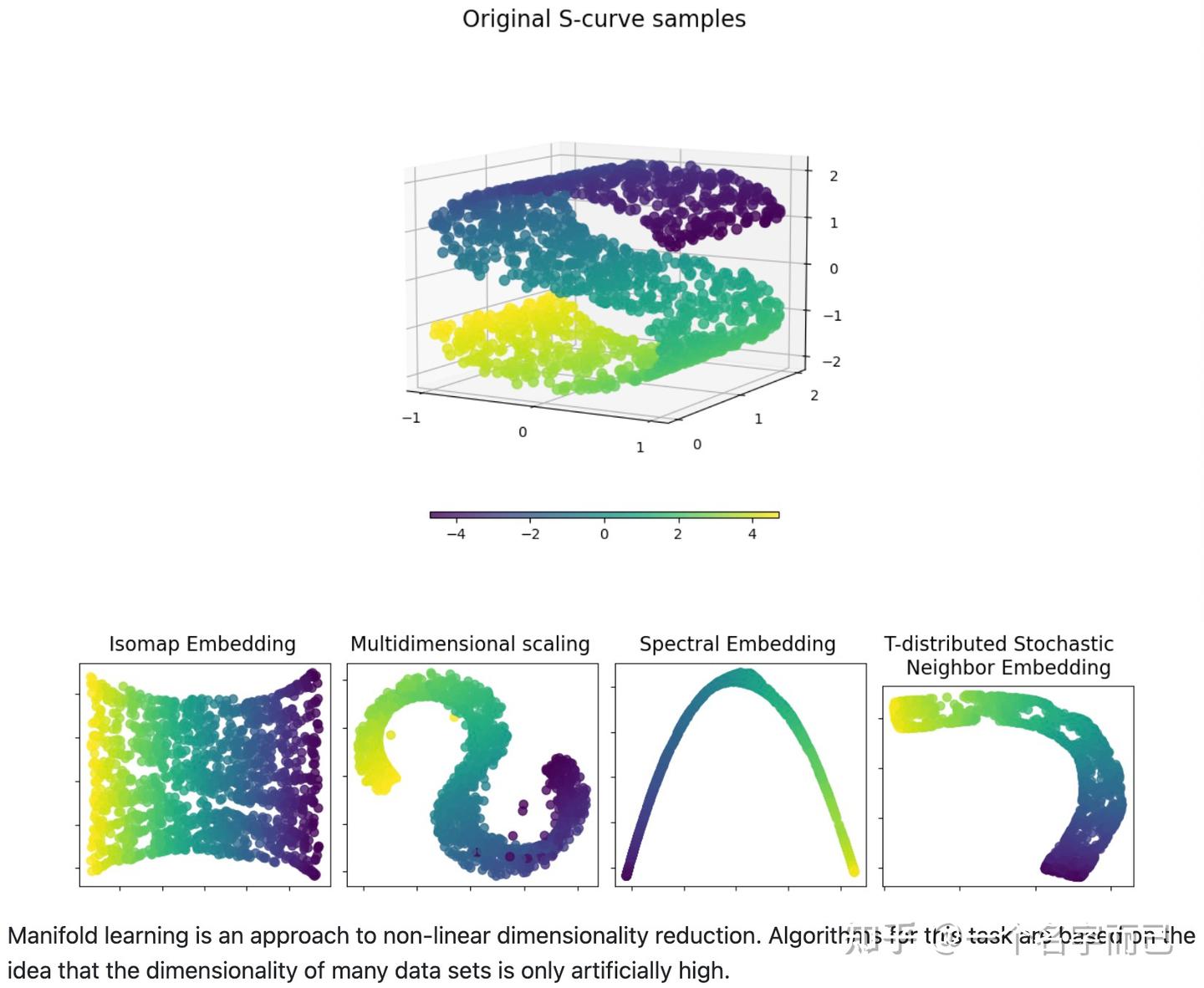 机器学习 - Manifold learning（流形学习）【Python版】 - 知乎