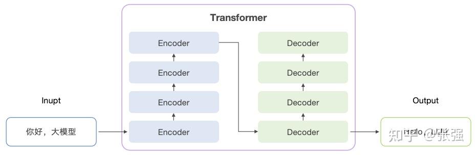 【基础】大模型的底层架构：Transformer 初识 - 知乎