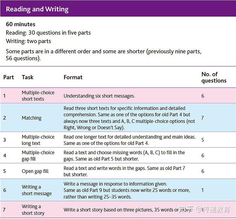 新版KET/PET/FCE计分规则与成绩换算表 - 知乎