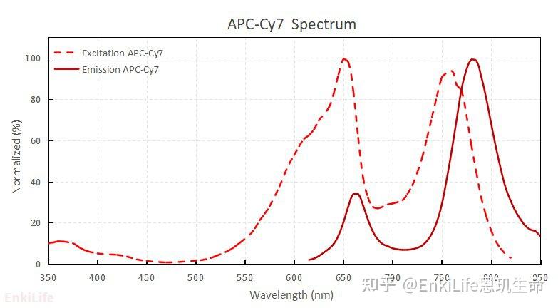 APC-Cy7串联染料抗体快速标记教程 - 知乎