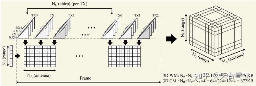 TI毫米波雷达-技术中的Radar Cube - 知乎
