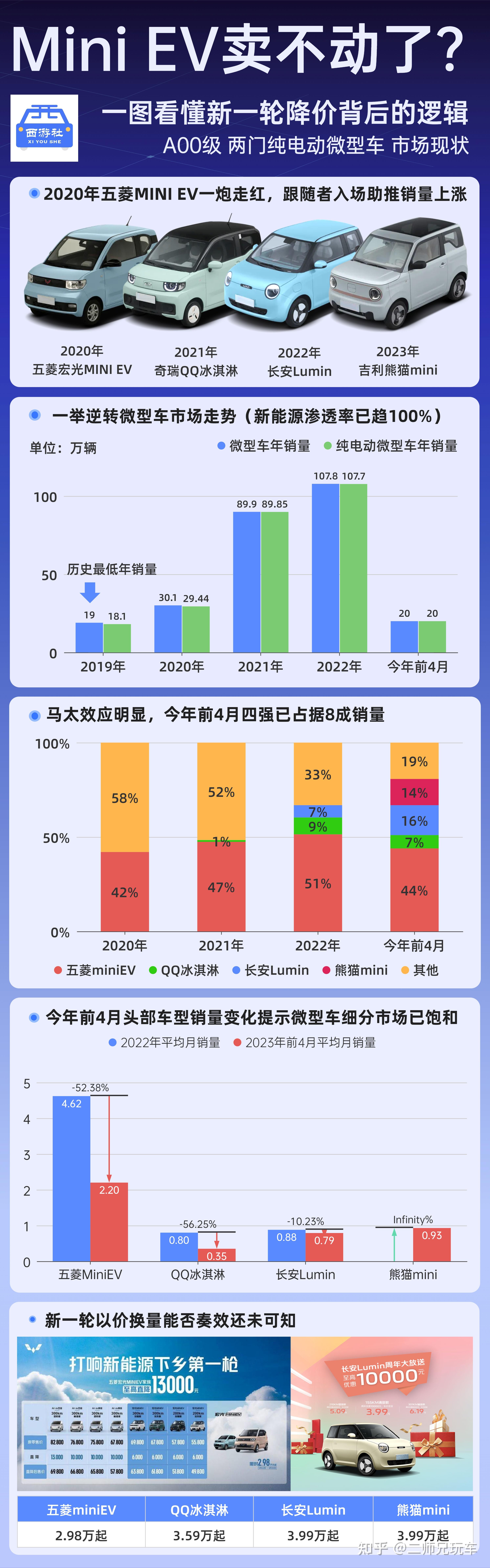 五菱宏光 MINIEV 家族全系限时 2.98 万元起售，至高直降 1.3 万元，将如何影响汽车市场？ - 知乎