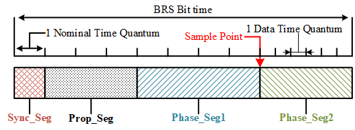 CAN接口超级进阶——Bit Time全解 - 知乎