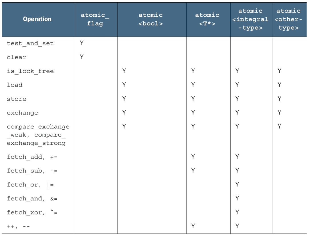 C++并发编程 - 原子操作 - 知乎