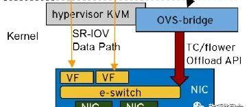 NVIDIA DPU的核心技术：ASAP2和SNAP - 知乎