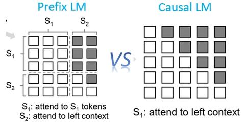 LLM面面观之Prefix LM vs Causal LM - 知乎