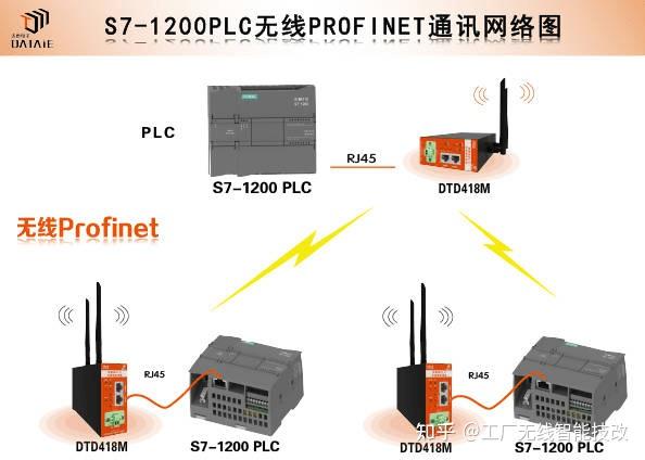 西门子S7-1200 PLC之间无线PROFINET通信方案 - 知乎