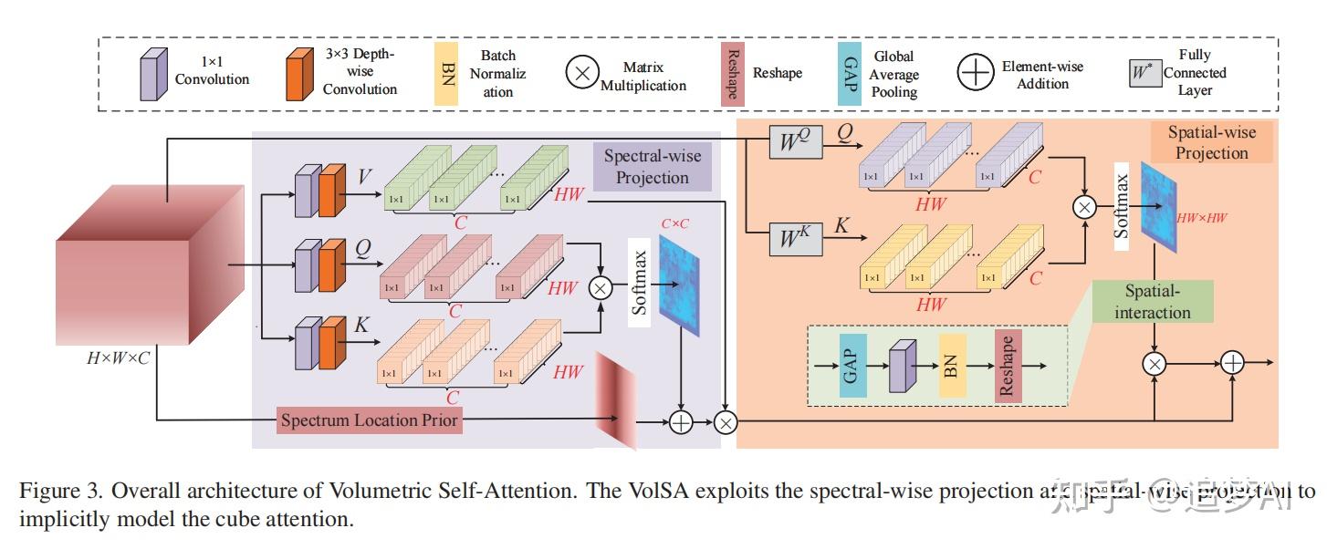 CVPR 2025 | VolFormer：把自注意力从 2D 搬进高光谱“立方体” - 知乎