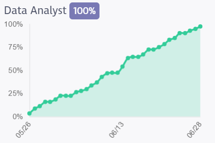 dataquest和datacamp上课程如何？ - 知乎