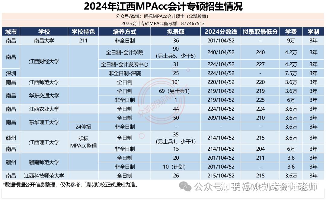 MPAcc择校数据 | 2024年全国MPAcc会计专硕拟录取情况分析（分数线、学费、招生人数、拟录取最低分） - 知乎
