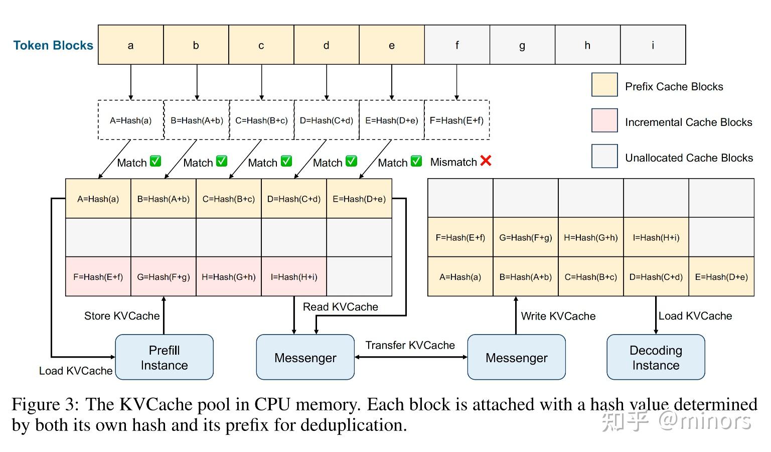 PD分离之KV缓存存储与数据传输LMCache篇（一） - 知乎