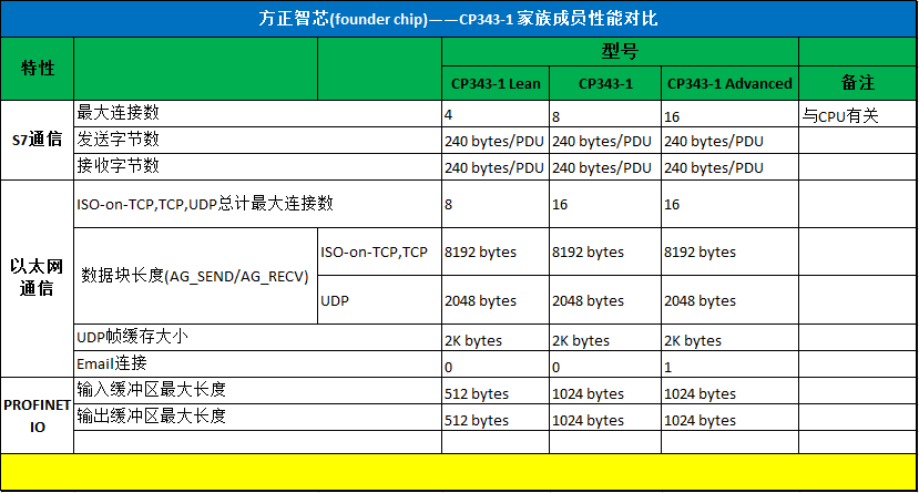 西门子以太网模块CP343-1和CP343-1 Lean有什么区别？ - 知乎