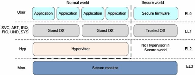 ARMv8-a架构简介 - 知乎