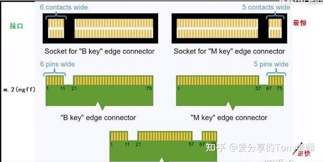 M.2固态硬盘怎么选：带您详细了解SSD硬盘的接口.总线.协议及尺寸 - 知乎