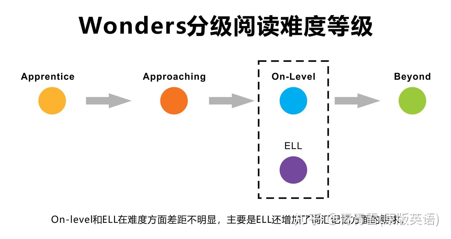 【原版教材篇02】一篇文章带你读懂Wonders原版教材配套分级阅读 - 知乎