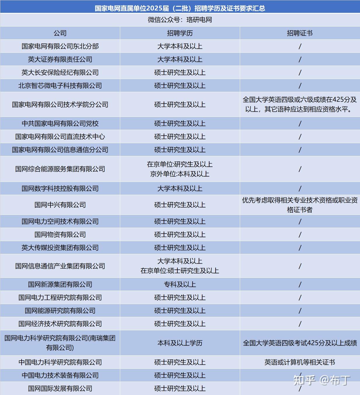24，25国网二批招聘人数及招聘要求 - 知乎