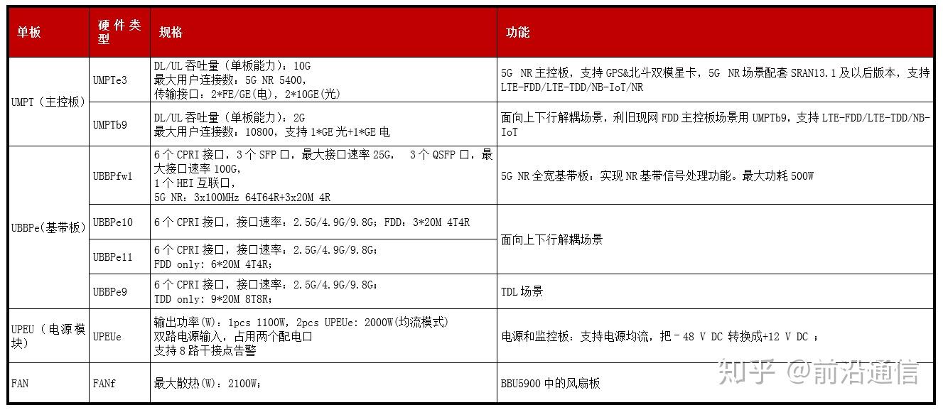华为5G基站介绍 - 知乎