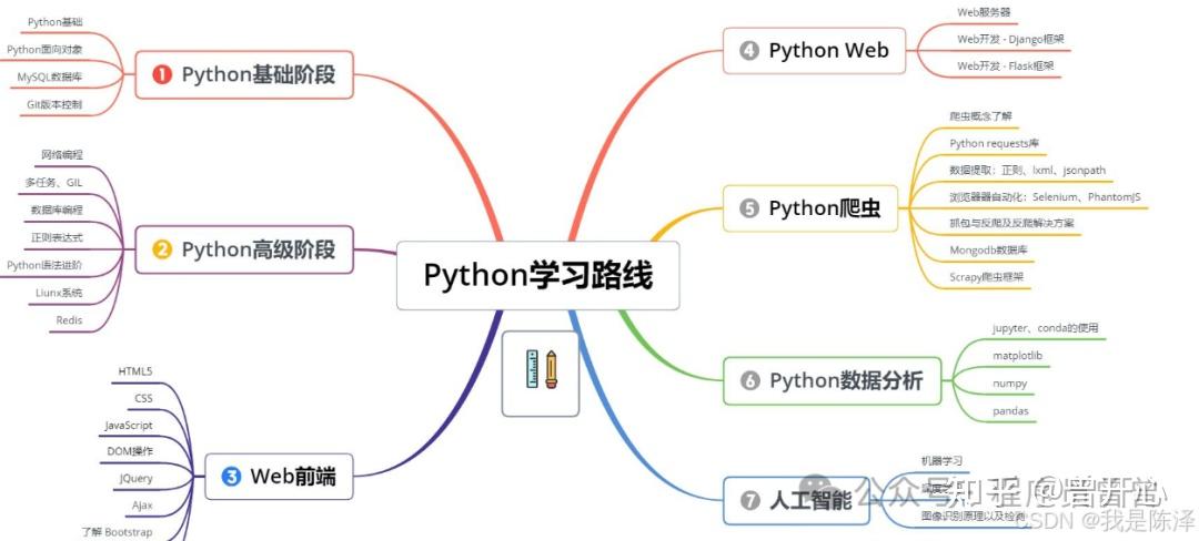保姆级python入门教程非常详细，从零基础到精通python，只需要经历这五个阶段！ 知乎