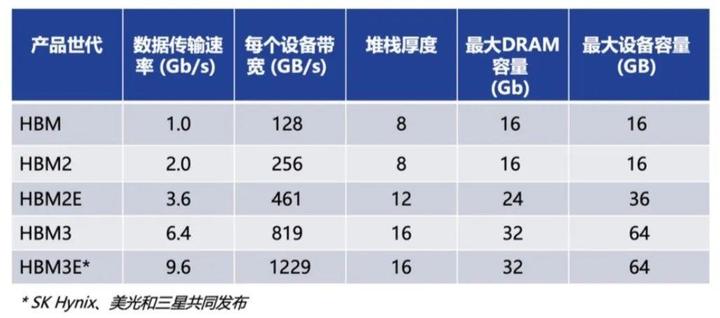HBM、HBM2、HBM3和HBM3e技术对比 - 知乎